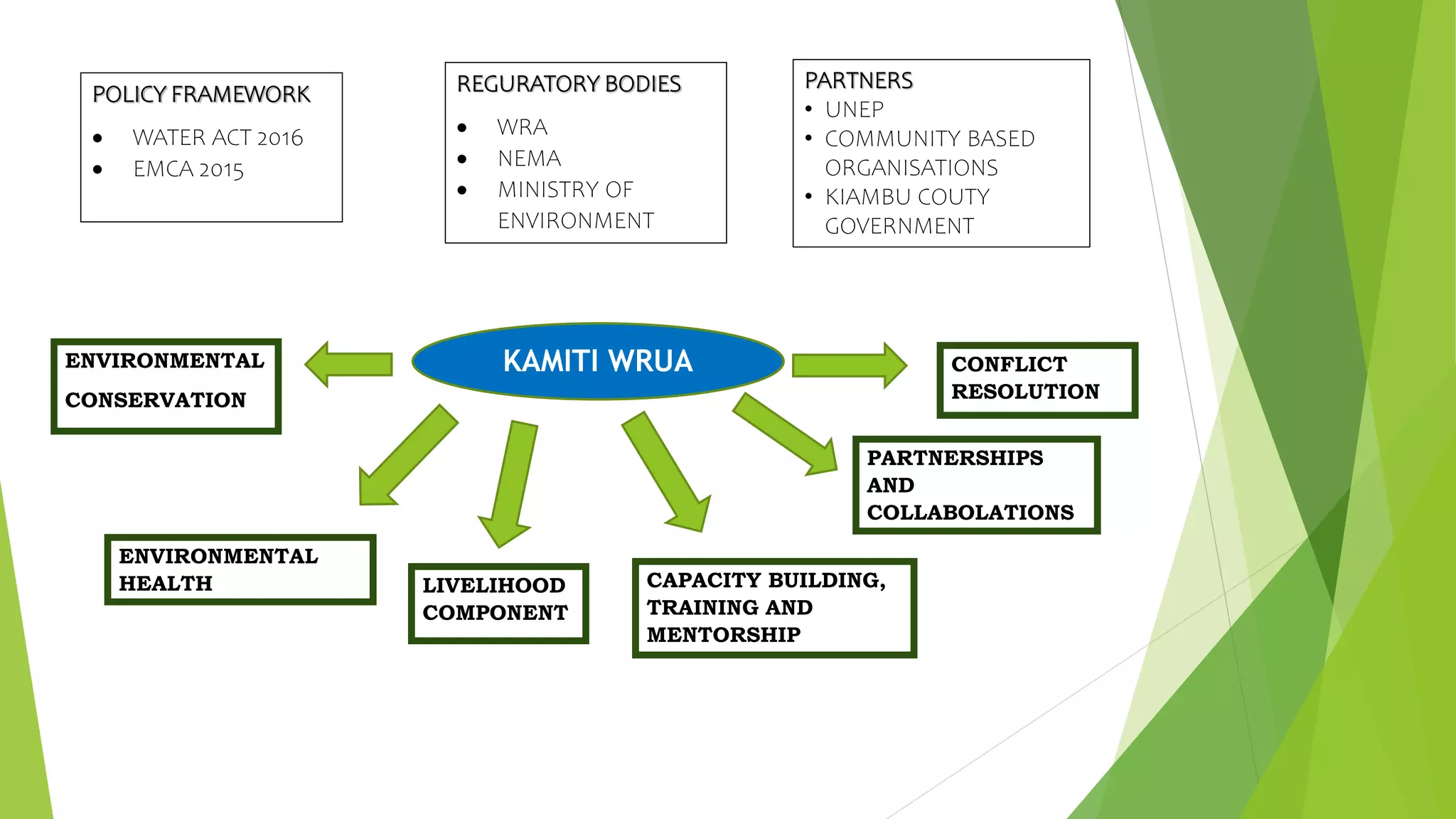 Kamiti Community Environmental Conservation through Hydrum Waterpump | PPTX