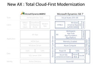 Into the Cloud! Introducing the New Dynamics AX | David Linton and ...