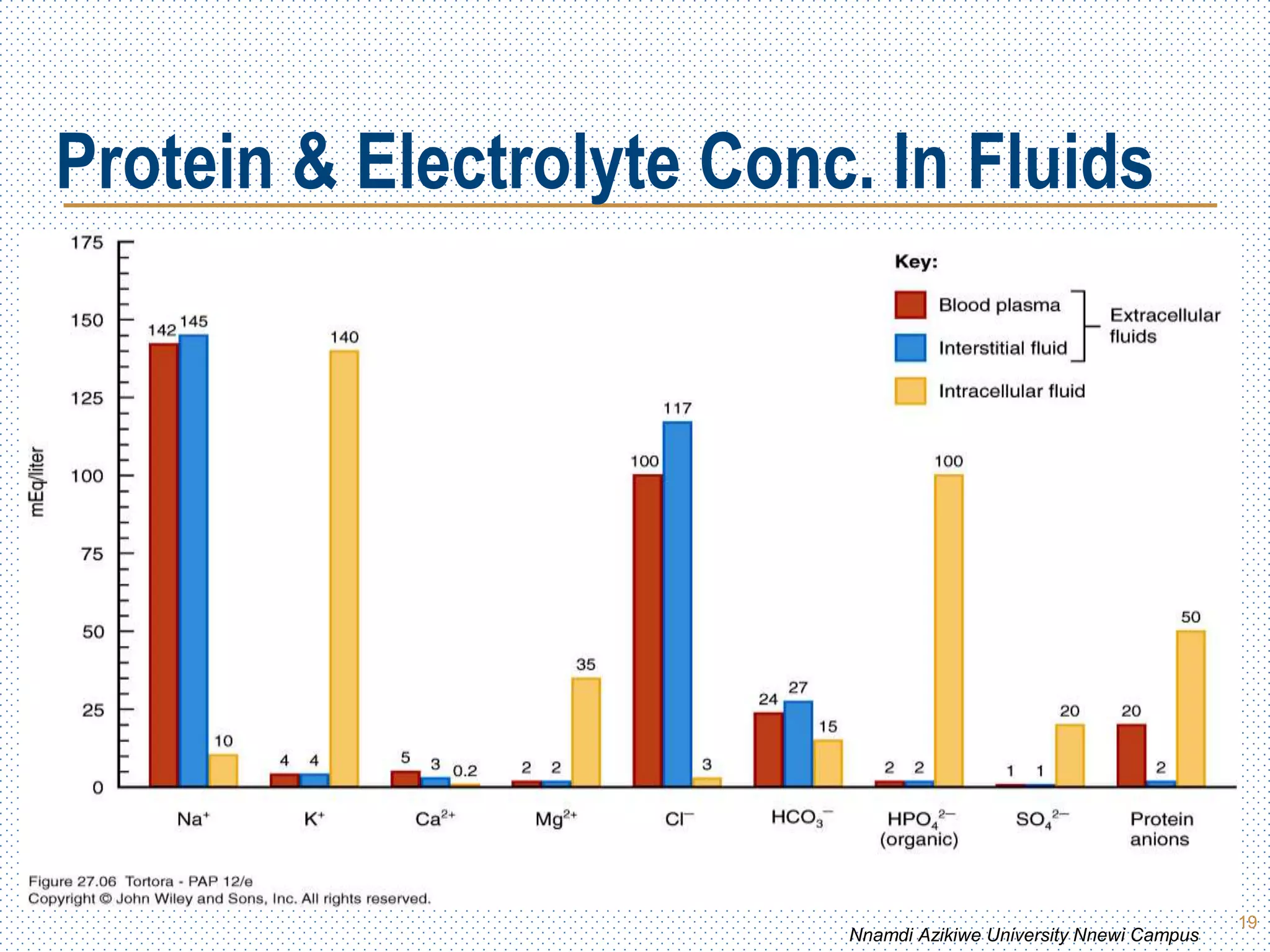 Body Fluids and Electrolyte Homeostasis | PPTX