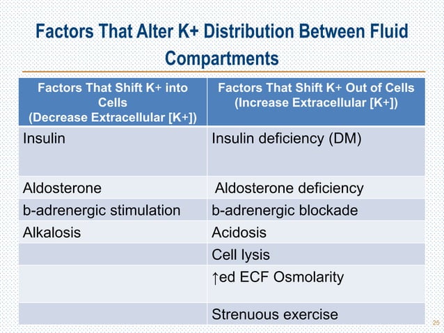 Body Fluids and Electrolyte Homeostasis | PPTX | Blood Disorders ...