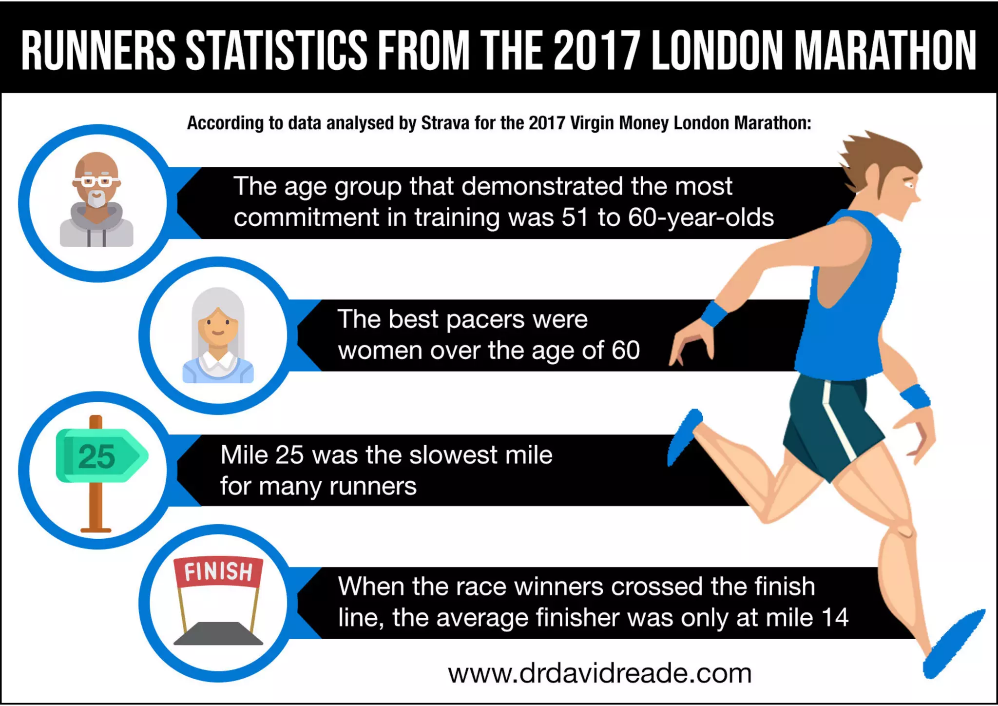 Runners Statistics from the 2017 London Marathon | PDF