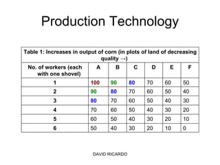 David Ricardo(2) | PPT