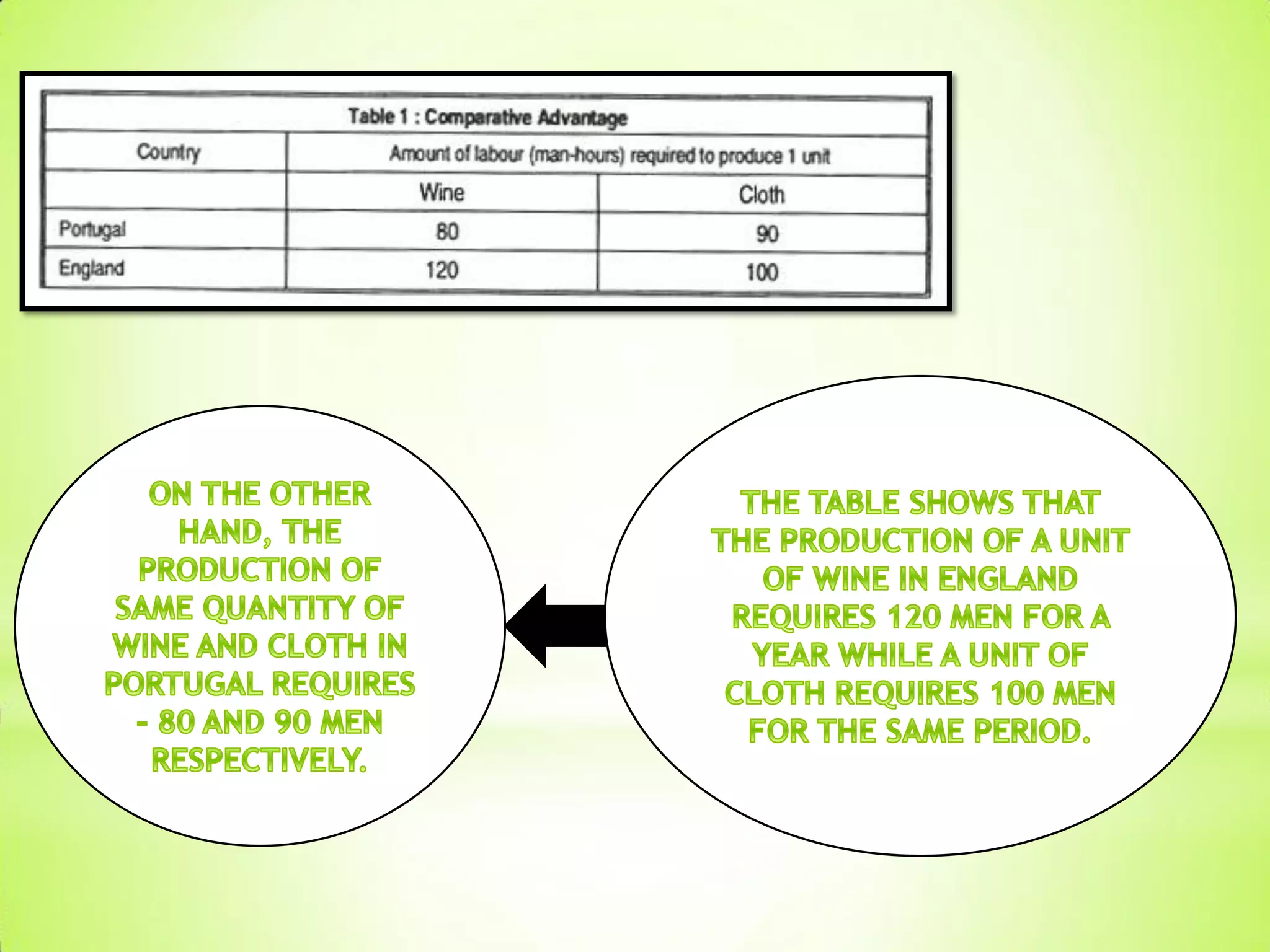 David Ricardo comparative advantage theory | PDF