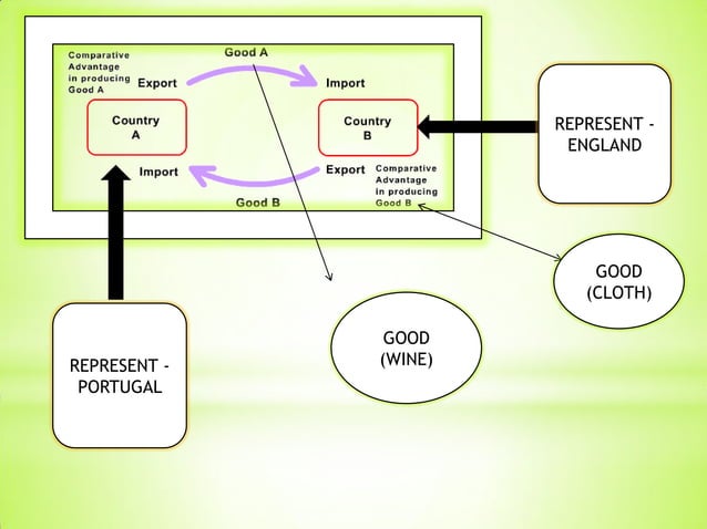 David Ricardo comparative advantage theory | PDF | Commodities | Economy