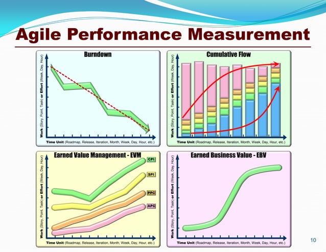 David Rico Business Value Agile Methods19 Feb 14 | PPT