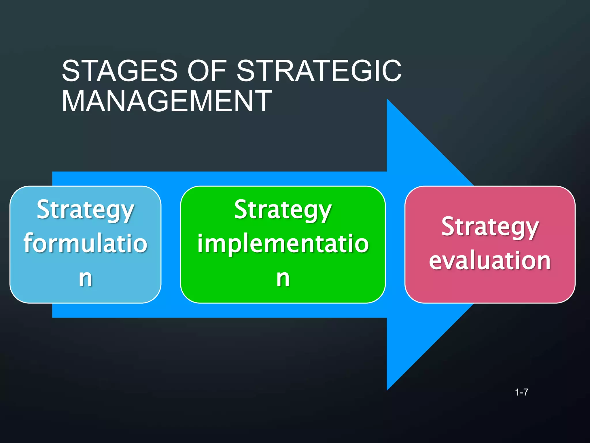 What is Strategic Management? | Strategy Formulation | Implementation ...
