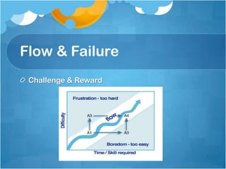 Fun and Frustration = Learning and Games | PPT