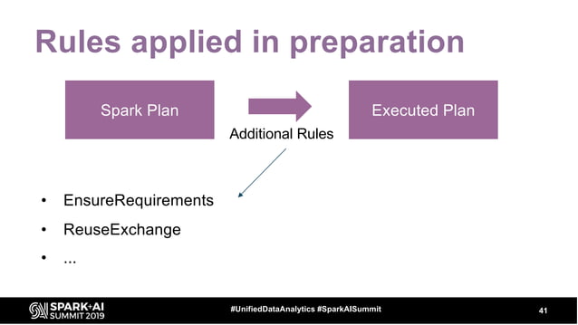 Physical Plans in Spark SQL | PPT