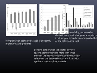 Aortic Valve Sparring Root Replacement David vs yacoub | PPT
