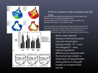 Aortic Valve Sparring Root Replacement David vs yacoub | PPT