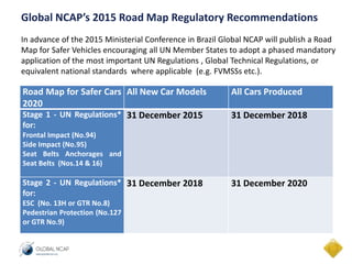 A road map for safer cars by 2020 | PPT