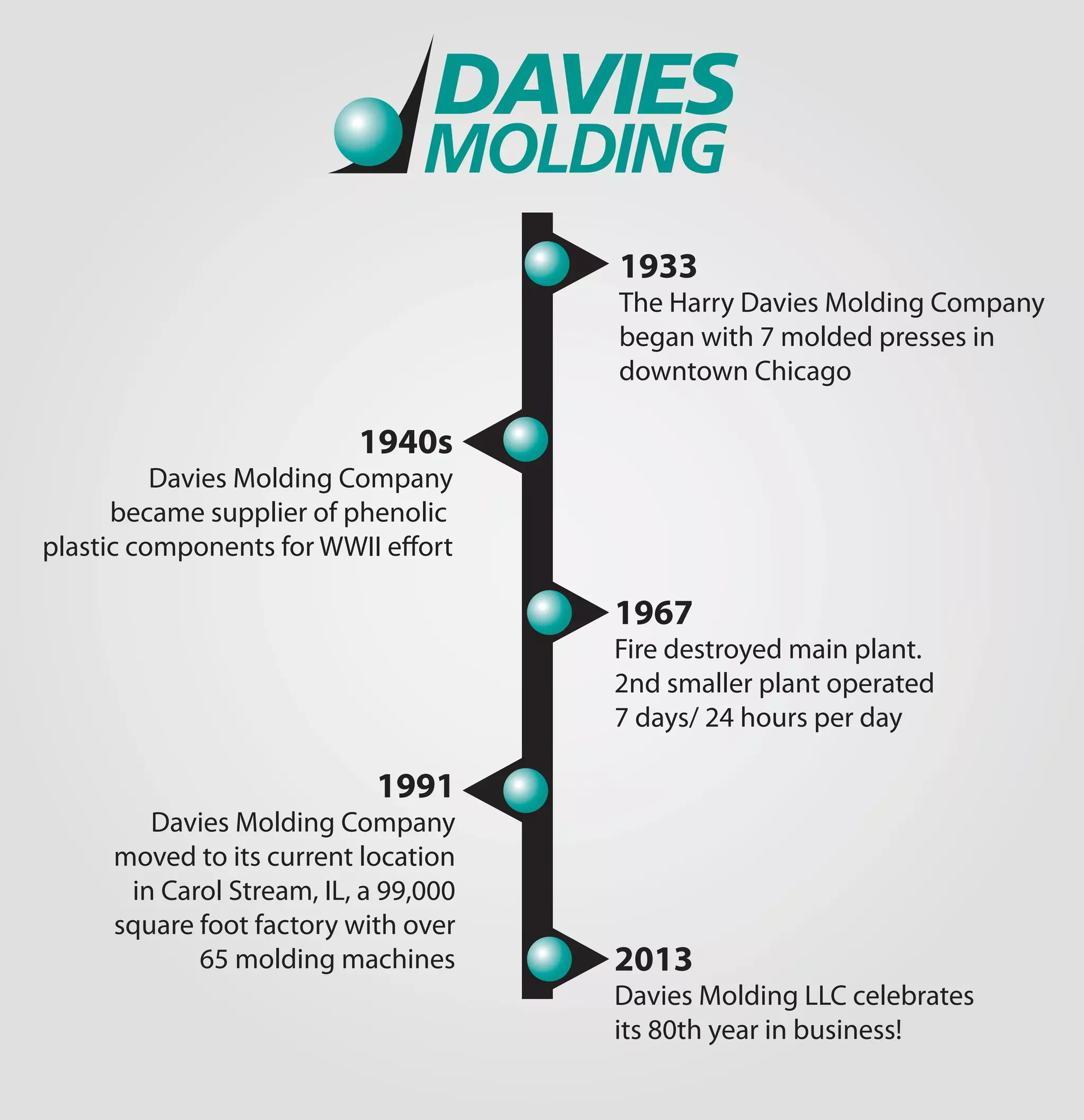 Davies Molding timeline | PDF