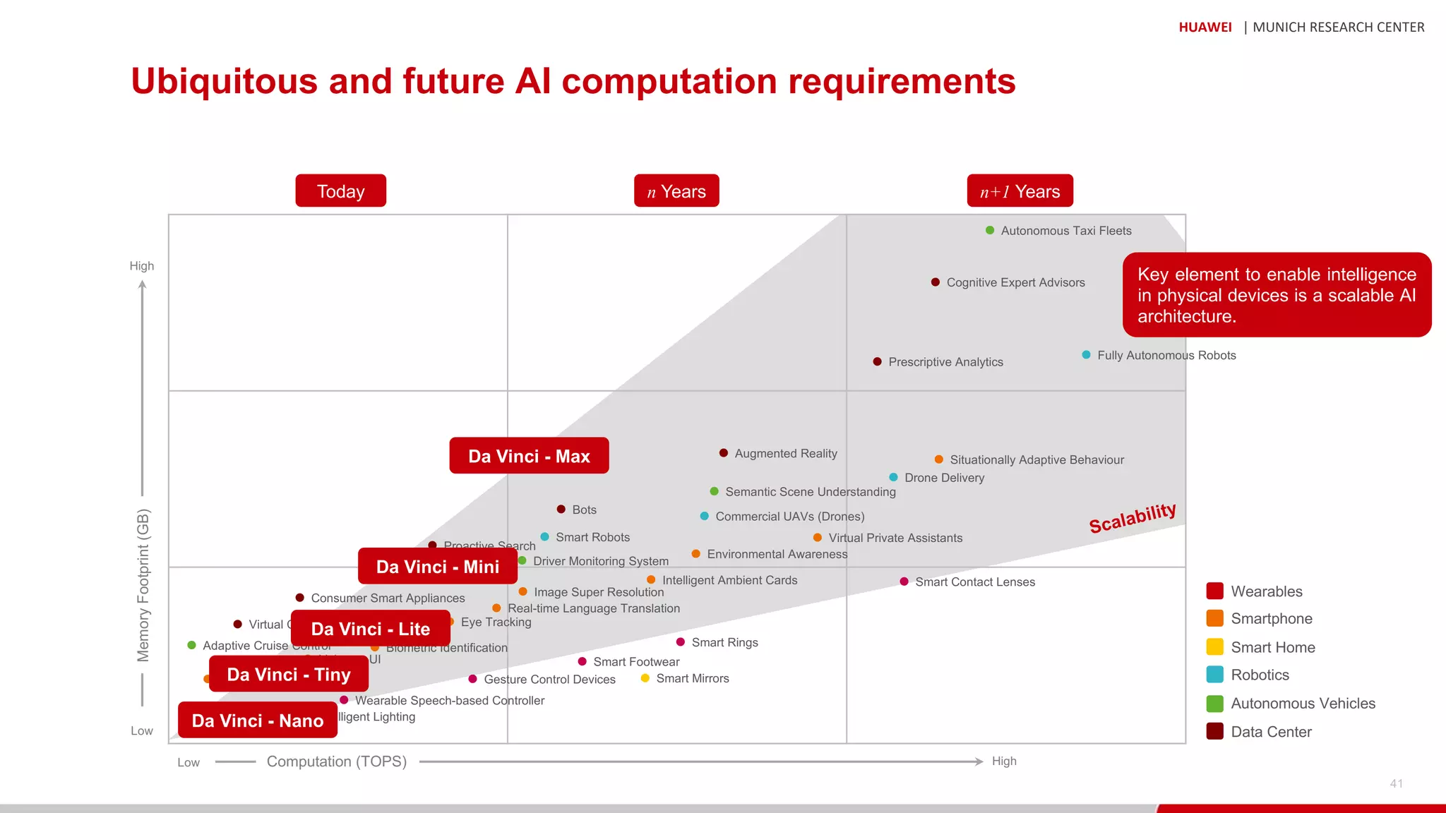 Da Vinci - A scaleable architecture for neural network computing (updated v4) | PDF