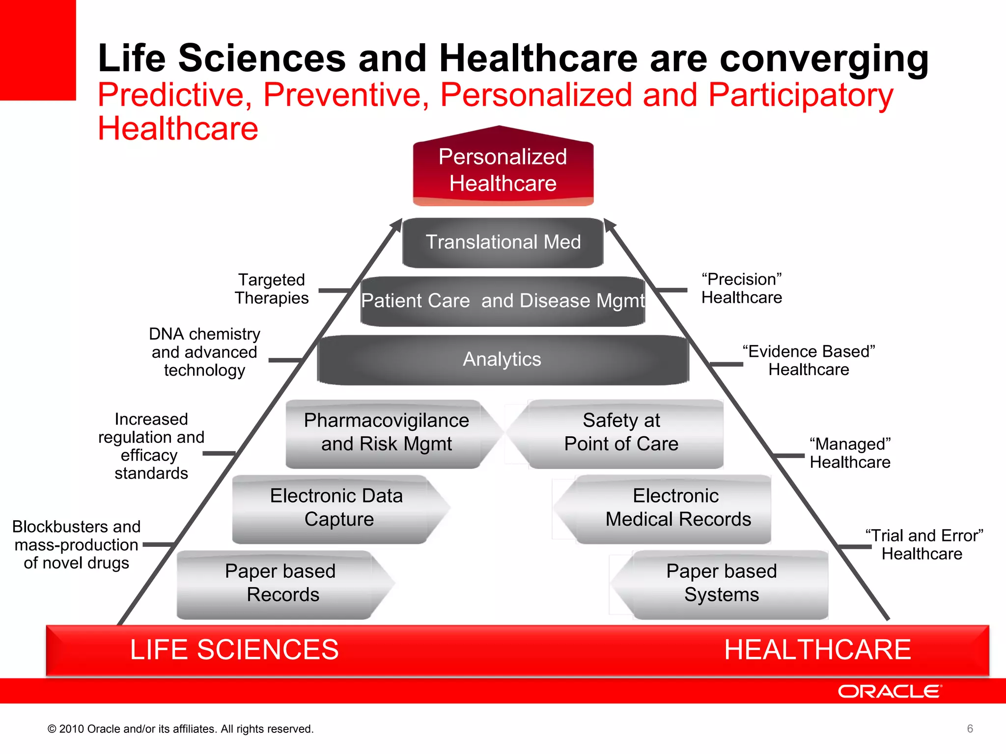 Data Driven Health Care Enterprise | PPT | Pharmaceutical Industry ...