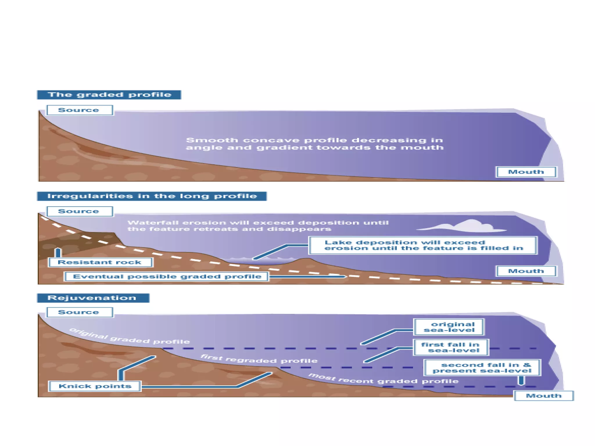 Davis Theory -William Morris Davis- Geomophology Chapter | PPT