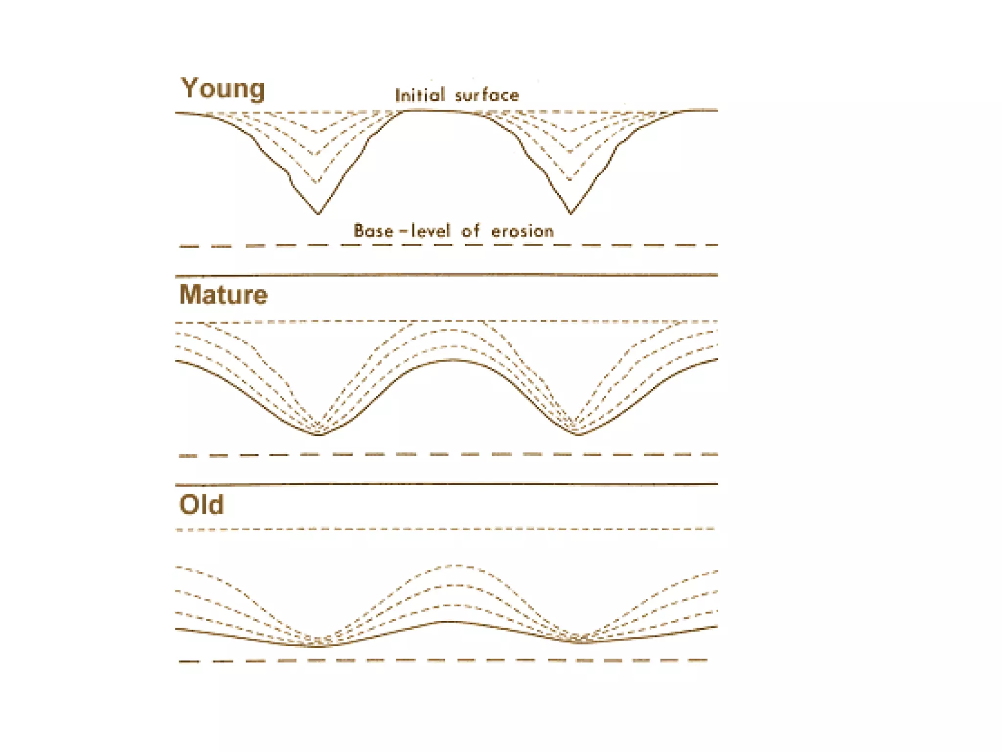 Davis Theory -William Morris Davis- Geomophology Chapter | PPT