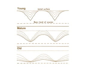 Davis Theory -William Morris Davis- Geomophology Chapter | PPT