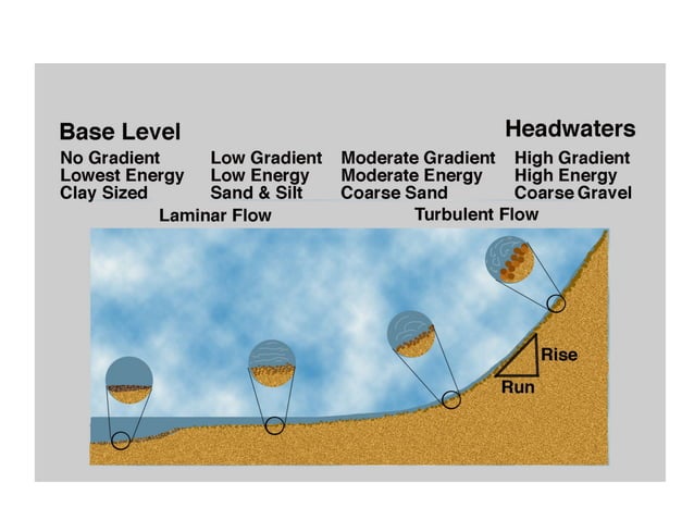 Davis Theory -William Morris Davis- Geomophology Chapter | PPT