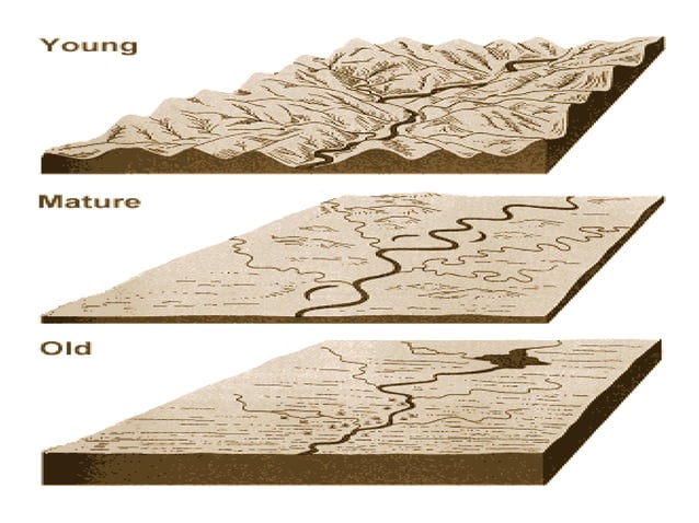 Davis Theory -William Morris Davis- Geomophology Chapter | PPT