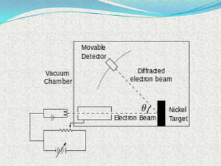Davisson germer experiment | PPTX