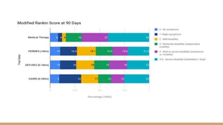 Thrombectomy in Stroke: DAWN and DEFUSE3 trial data | PPTX
