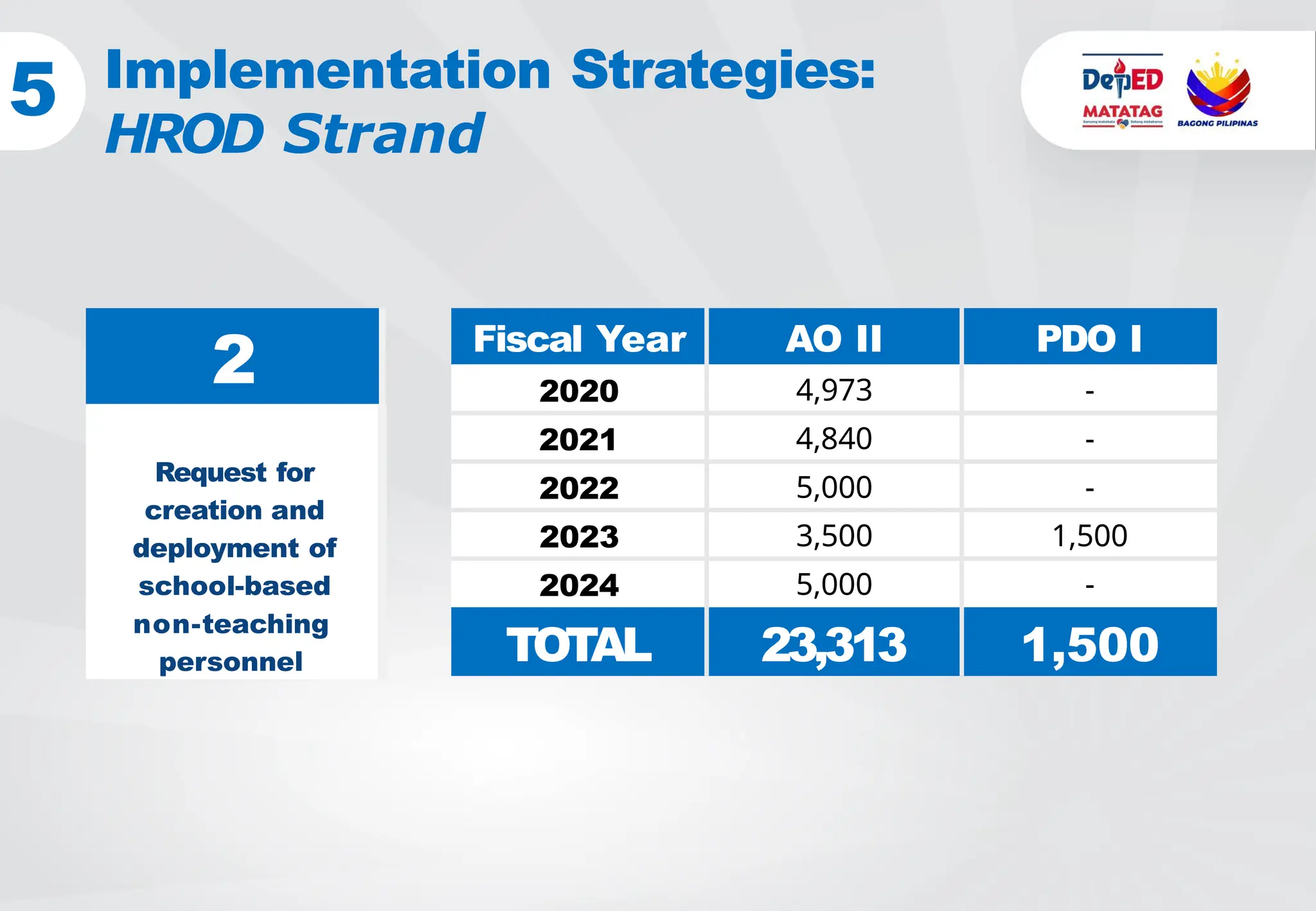 Day-1-DO5-Orientation about education in teaching loads. | PPT