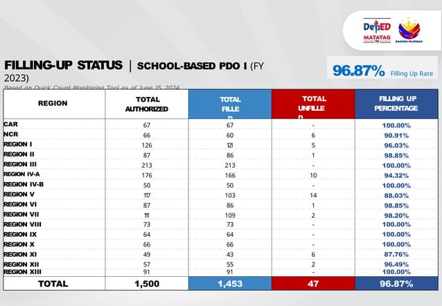 Day-1-DO5-Orientation about education in teaching loads. | PPT