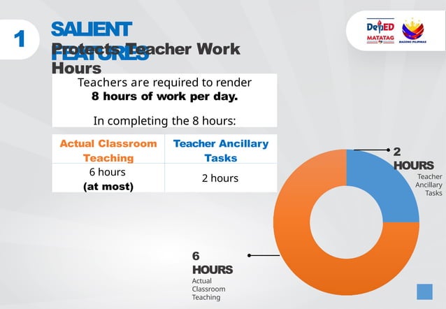 Day-1-DO5-Orientation about education in teaching loads. | PPT