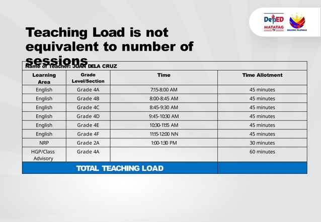 Day-1-DO5-Orientation about education in teaching loads. | PPTX | Professional School ...