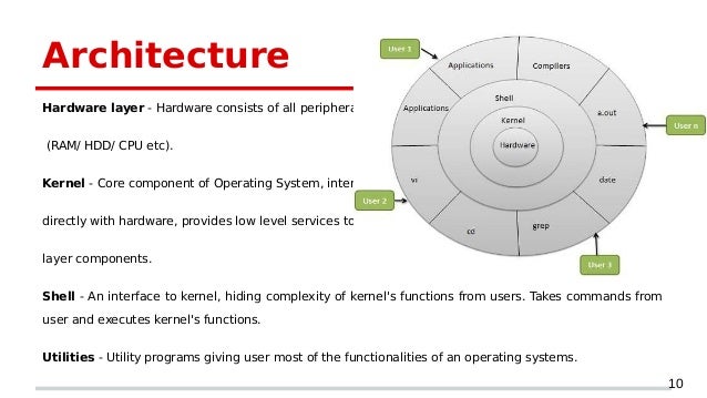 [DIAGRAM] Architecture Of Linux Diagram - MYDIAGRAM.ONLINE