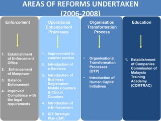 Companies Commission of Malaysia (SSM) Presentation CRF 2009 | PPT