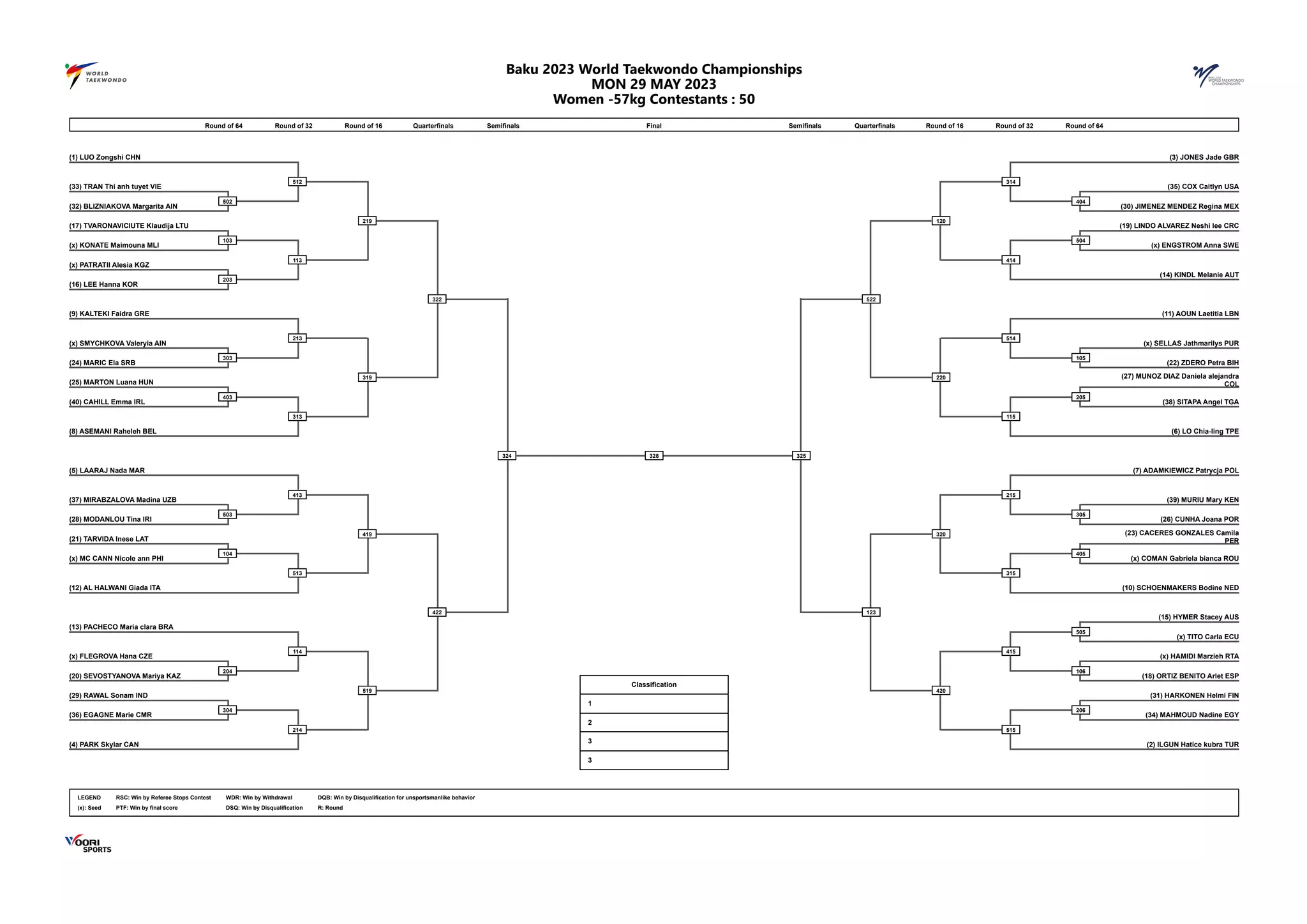 [day-1 draw sheet] Baku 2023 World Taekwondo Championships.pdf
