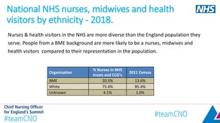 Workforce Race and Equality in Nursing and Midwifery | PPTX