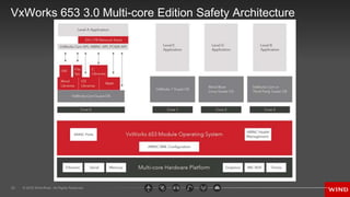 Enhancement of ARINC 653 for Multi-core Hardware.pptx