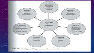 Library Administration and Organizational Structure | PPTX