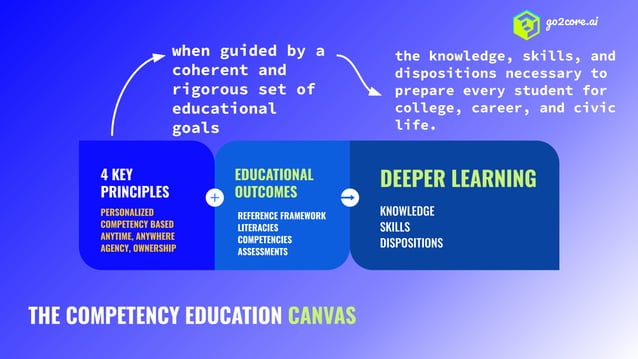 Competency-Based Education, Day-2 | PPT