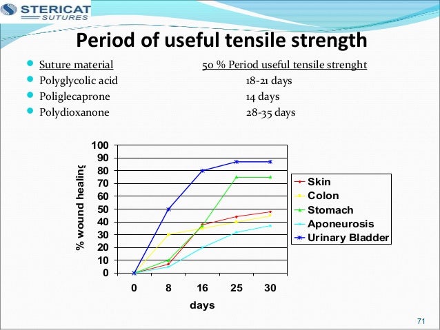 Suture types & comparison training ppt.