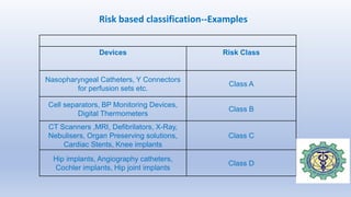 Medical Devices , regulations and e health solutions | PPT