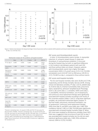 Day 3 versus day 1 disseminated intravascular coagulation score among ...