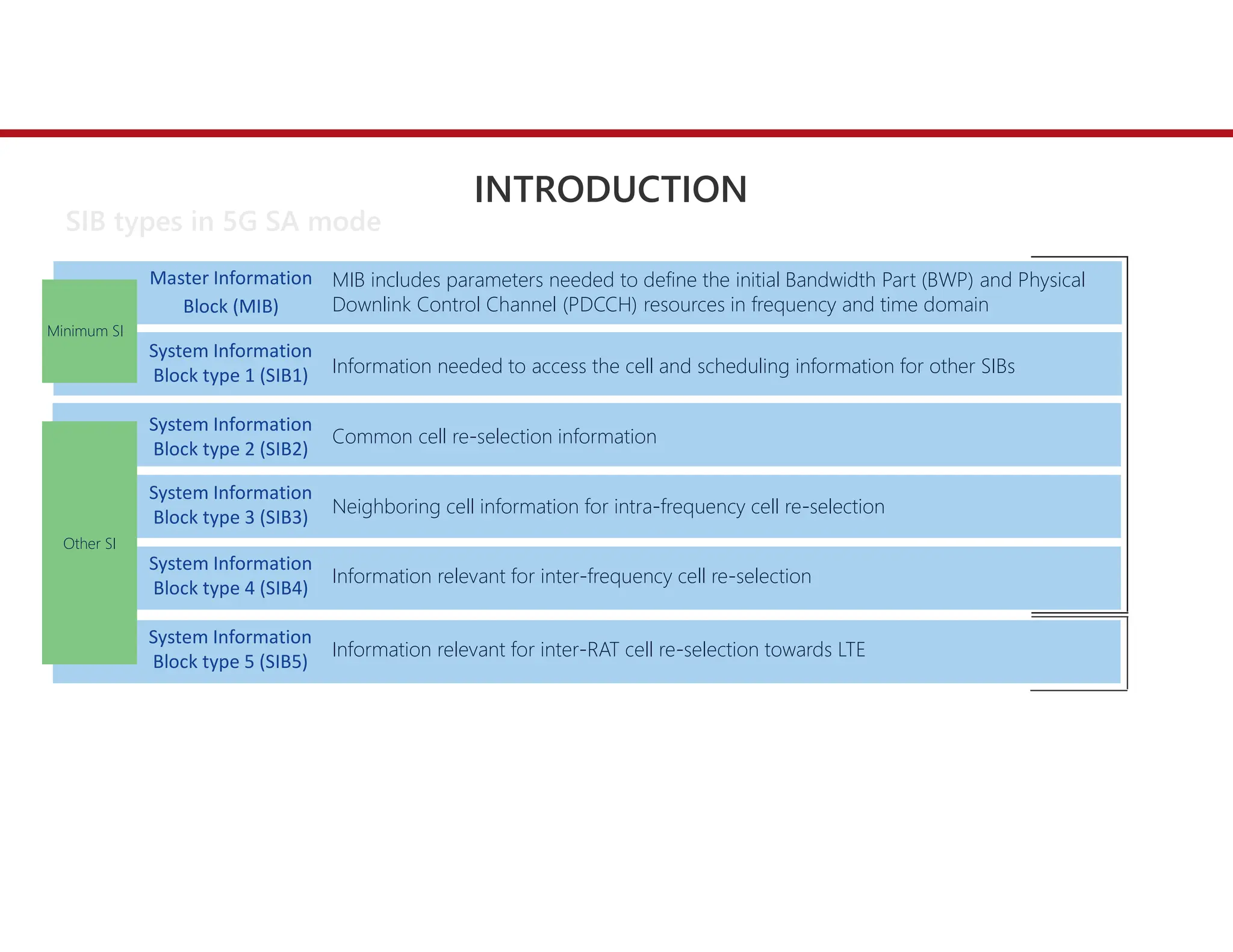 5G Idle Mode Mobility and 5G Dedicated Mode | PDF