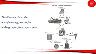 DAY-57-W1-process-sugar-canes.pptx ielts writing | PPTX | Agriculture ...