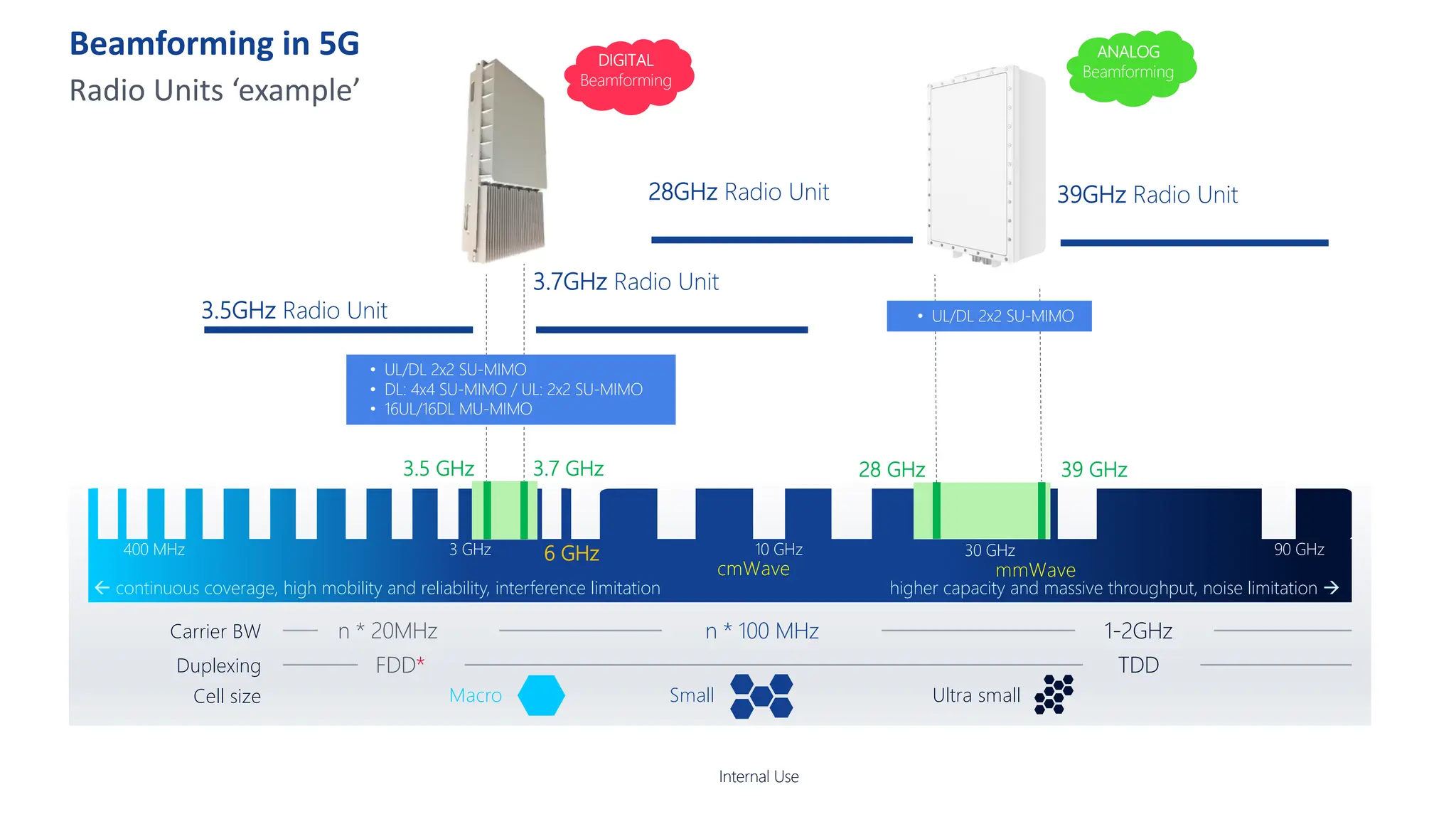 Beamforming in 5G, MU-MIMO, 5G Antenna arrey | PDF