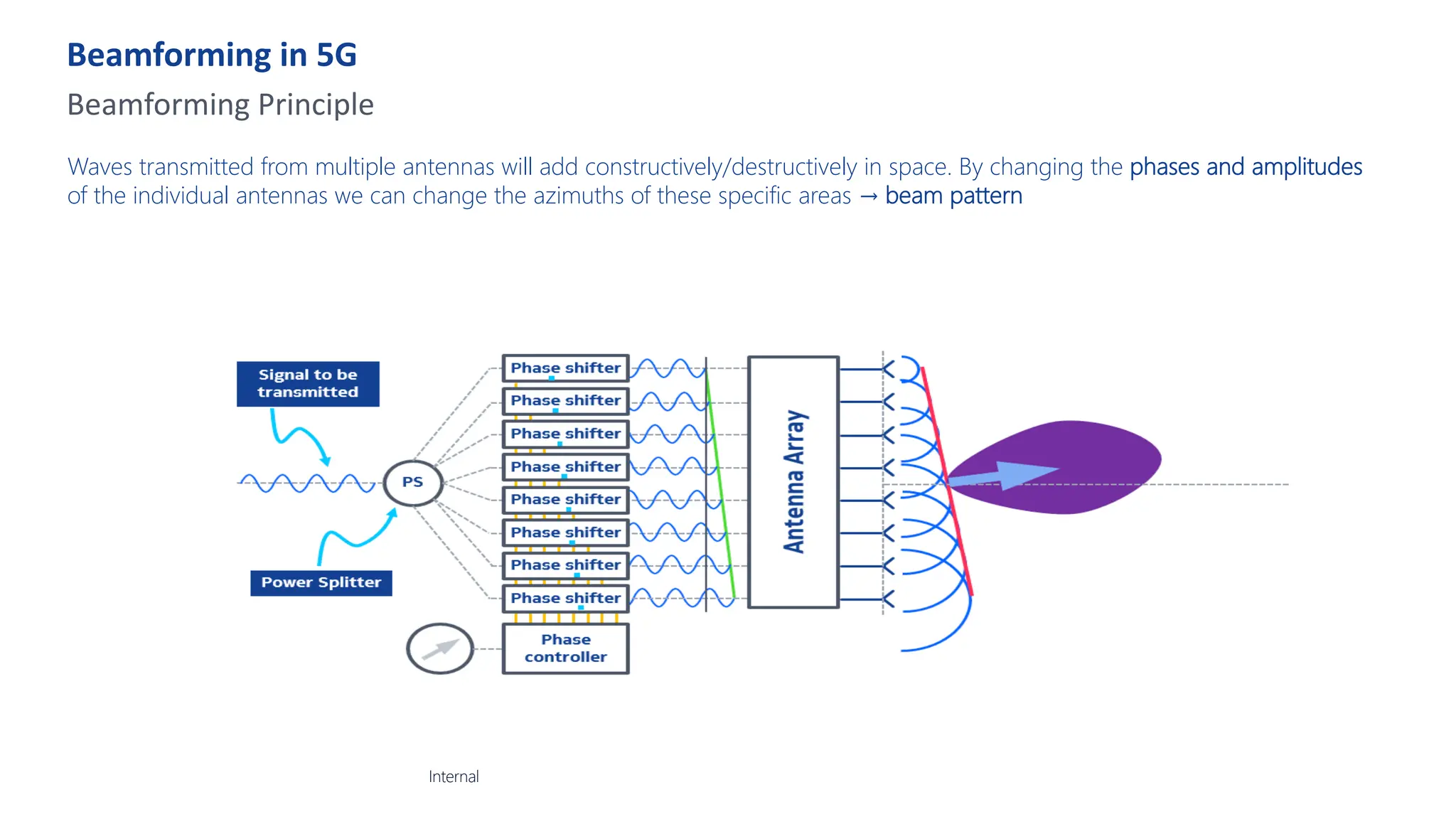 Beamforming in 5G, MU-MIMO, 5G Antenna arrey | PDF