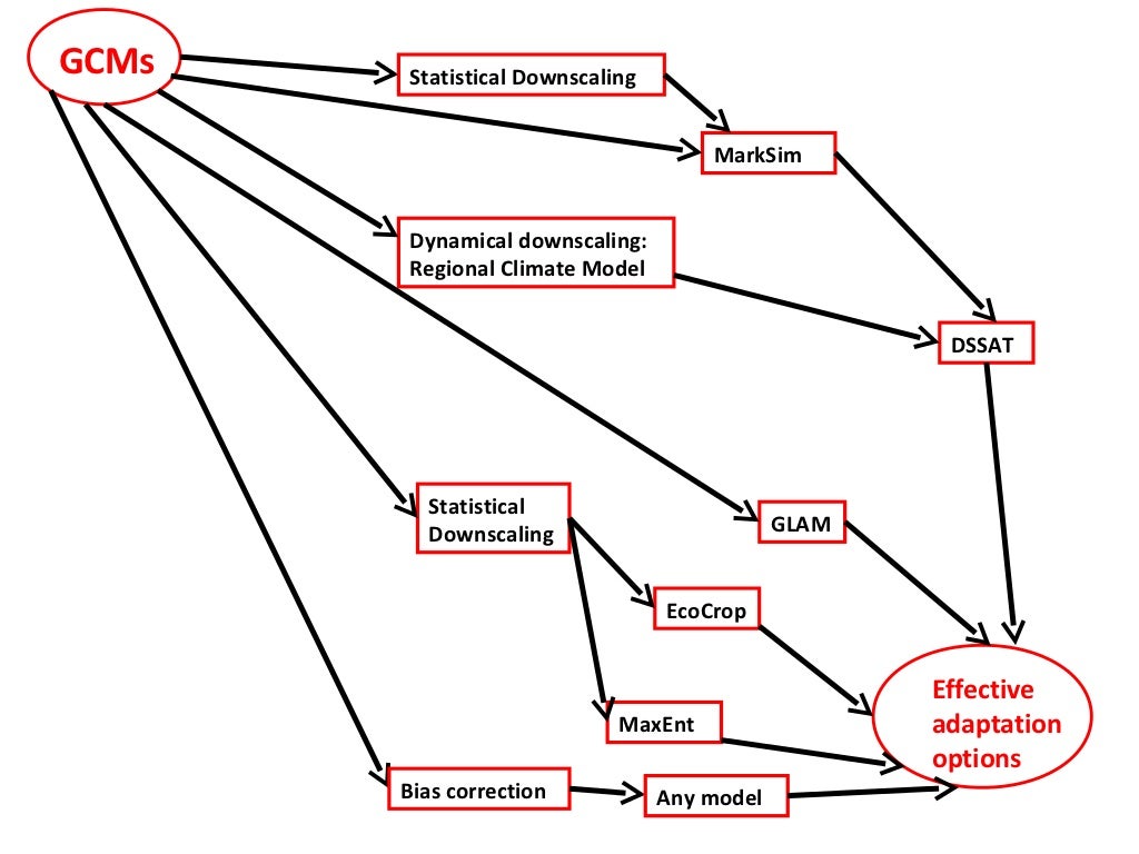 Gcms Statistical Downscaling Marksim Dynamical