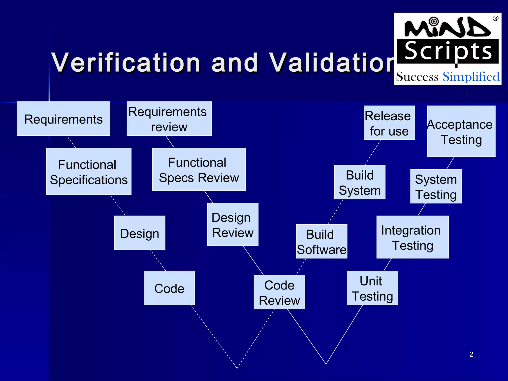 Software Testing Tutorials Mindscripts Technologies Pune Ppt Programming Languages