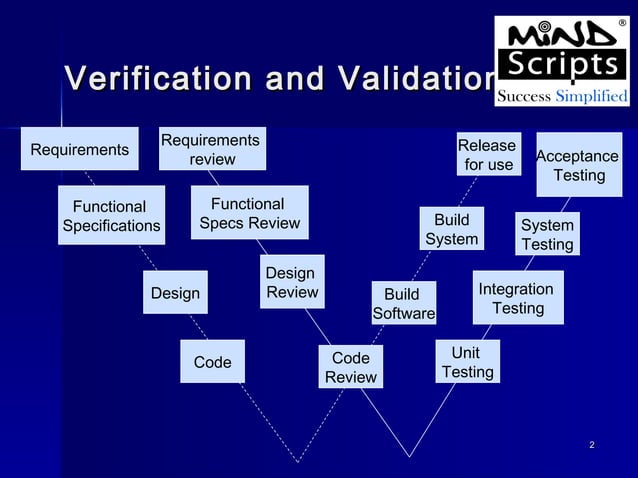 Software Testing Tutorials Mindscripts Technologies Pune Ppt Programming Languages