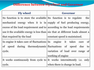 Day 07 Governor and Ignition System | PPT