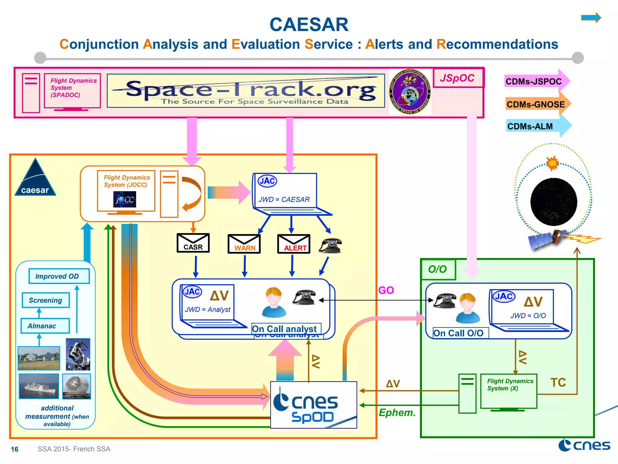 Space Situational Awareness Forum - CNES Presentation | PDF