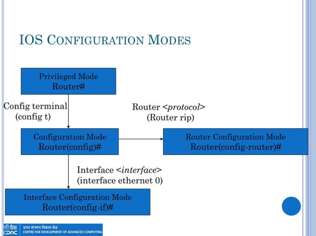 Day 1 INTRODUCTION TO IOS AND CISCO ROUTERS | PDF