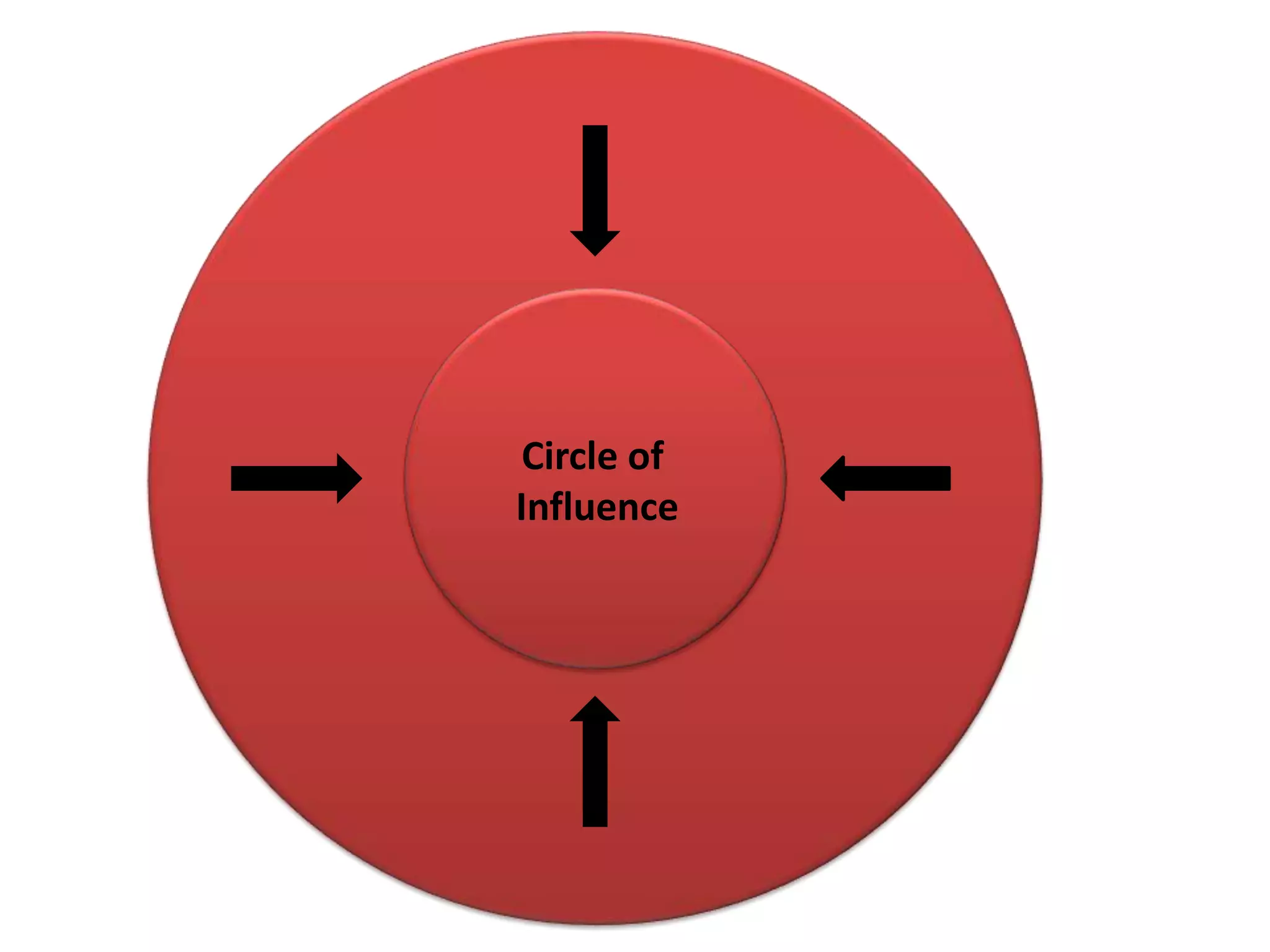 Circle of Influence and circle of concern | PPTX